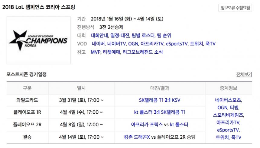 [롤챔스] kt, skt 상대로 3:1 승리…플레이오프 2R서 아프리카 프릭스와 대결 - 김효진 기자 - 톱스타뉴스