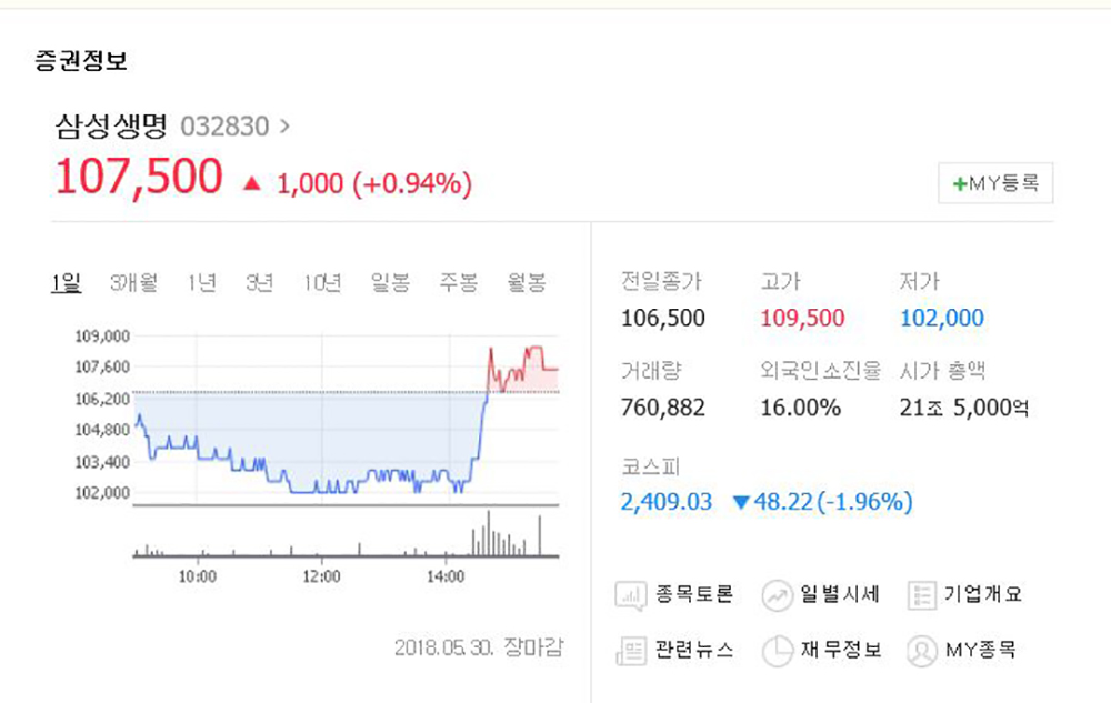 삼성생명·삼성화재 전일대비 3 51 하락…31일 삼성전자 주식 1조4391 처분 신아람 기자 톱스타뉴스