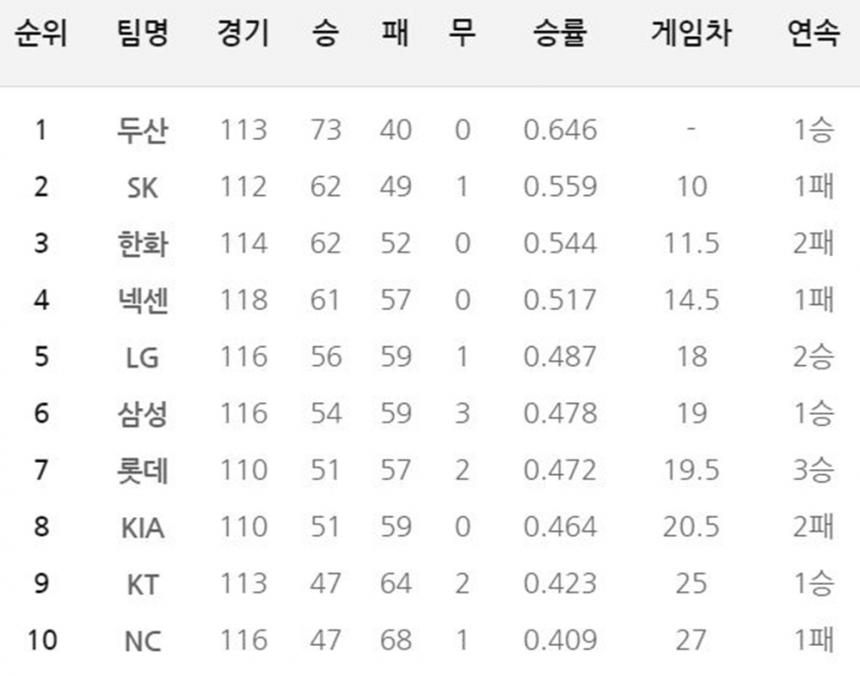 2018 KBO 프로야구, 4일 중계 채널부터 순위·선발 투수까지 ‘한 눈에’ - 양인정 기자 - 톱스타뉴스
