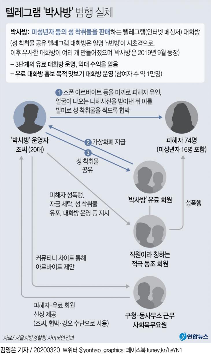 텔레그램 N번방 사건 박사방 드나든 수만 명은 성착취 공범…아청법 처벌조항 약하고 기소되도 실형 거의 없어