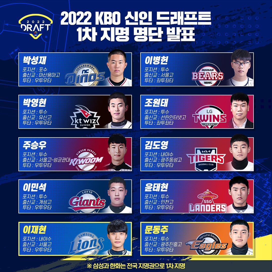 [2022 KBO 신인드래프트] 10개 구단 1차지명 완료…구단별 지명선수는? - 김채연 기자 - 톱스타뉴스