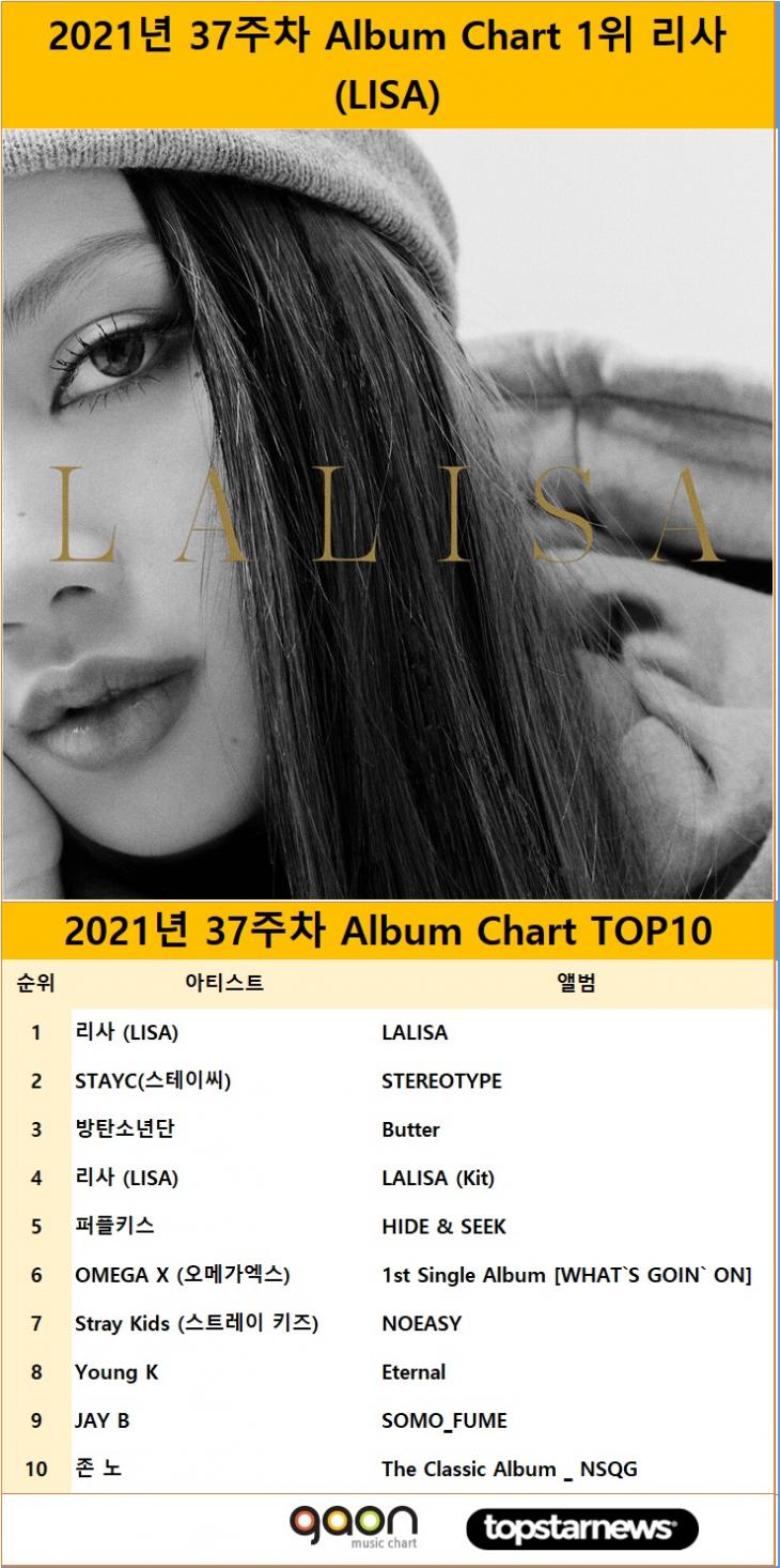 가온차트 2021년 37주차 Album Chart 1위는 블랙핑크 리사 (LISA)…최다곡 차트진입은 방탄소년단 - 김윤교 기자 ...