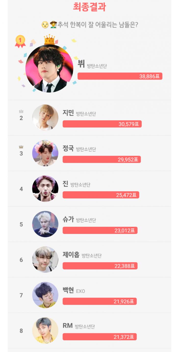 방탄소년단 뷔 추석 한복이 잘 어울리는 남자 아이돌 1위 한 폭의 동양화 황선용 기자 톱스타뉴스