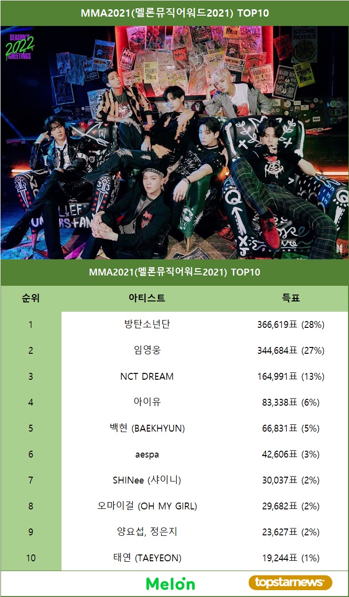 방탄소년단, 현재 MMA2021 투표 1위…임영웅·NCT DREAM 등 경합 중 - 김윤교 기자 - 톱스타뉴스