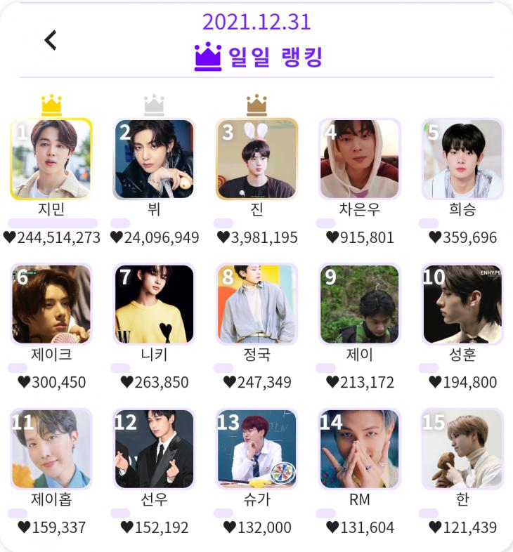 21년 최고인기 방탄소년단 지민 K팝 아이돌 역대 최고 하트기록 22년 힘찬 인기원톱 포문 열어 황선용 기자