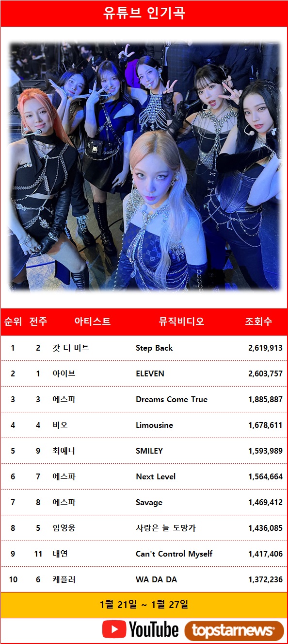 유튜브 인기곡 1위는 갓 더 비트의 Step Back…최다곡 진입은 아이유·방탄소년단·트와이스·이찬원·에스파·비오·태연 ...