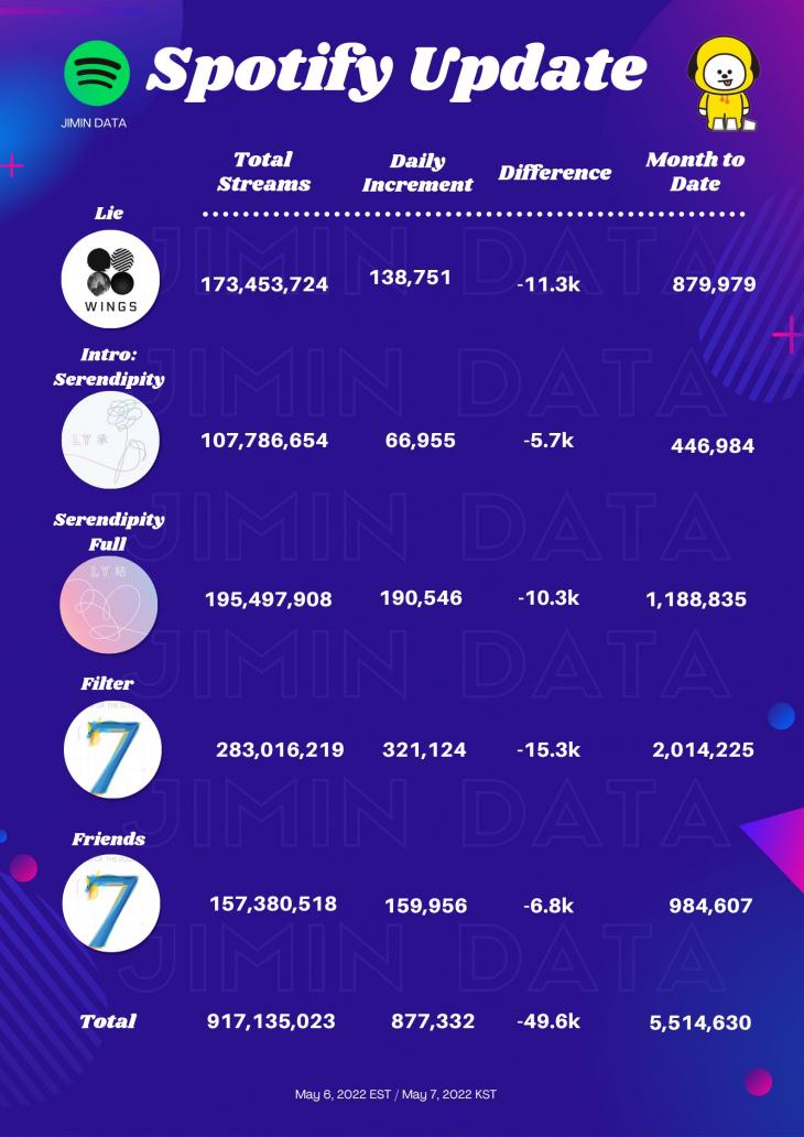 'Spotify King' 방탄소년단 지민 첫 OST 'With You' 韓OST 가장 빠른 3500만 돌파 신기록→솔로곡들 ...