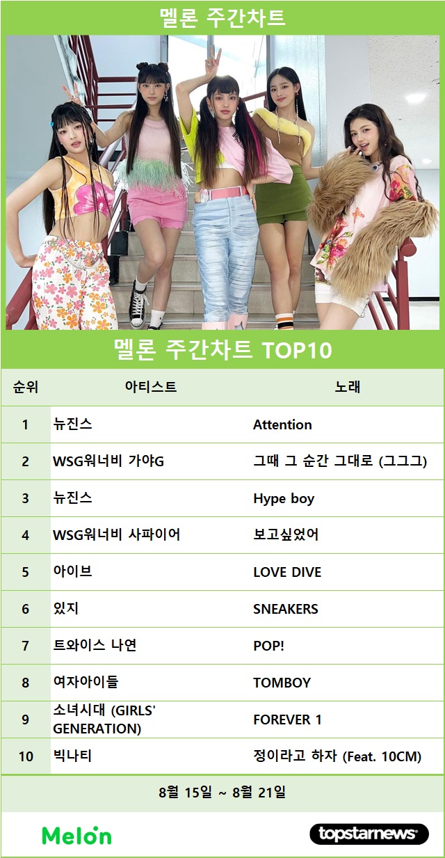 뉴진스의 Attention 멜론 주간차트 1위 Wsg워너비 가야g·뉴진스·wsg워너비 사파이어·아이브 Top5…최다곡