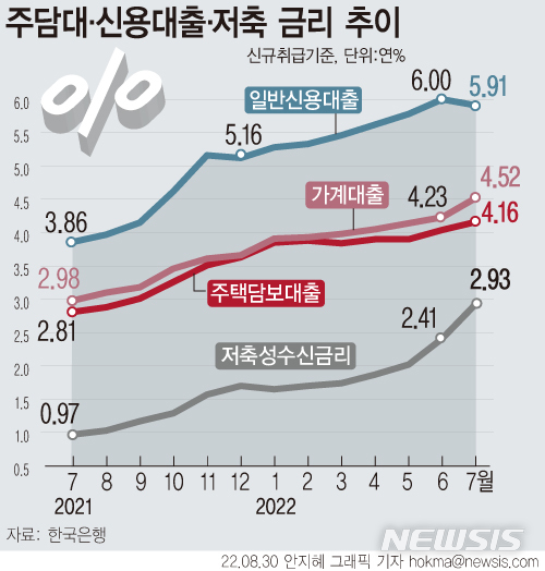 가계대출 평균 금리 4 52 …9년4개월래 최고 편집팀 기자 톱스타뉴스