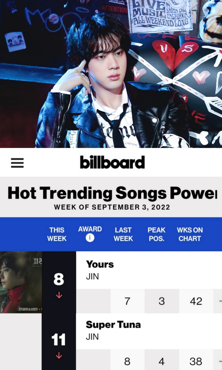 'Vocal king' 방탄소년단 진, 빌보드 핫 트렌딩 송즈 'Yours' 42주, '슈퍼 참치' 38주 연속 차트인 ..최정상 솔로 아티스트 JIN의 롱런 파워 ...