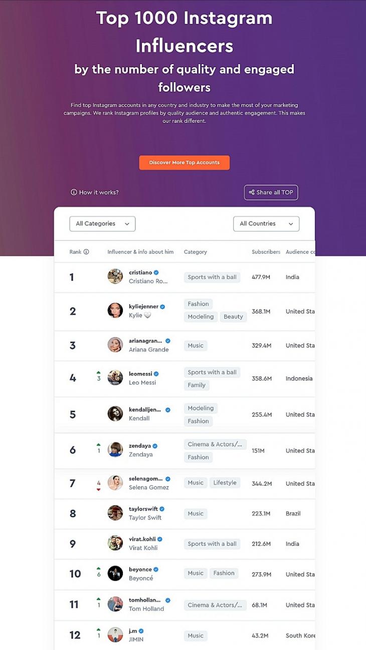 'SNS킹' 방탄소년단 지민, 세계 뮤직 인스타 인플루언서 韓 유일 TOP5→2개월 연속 팔로워 증가 K팝 1위 - 황선용 기자 - 톱스타뉴스