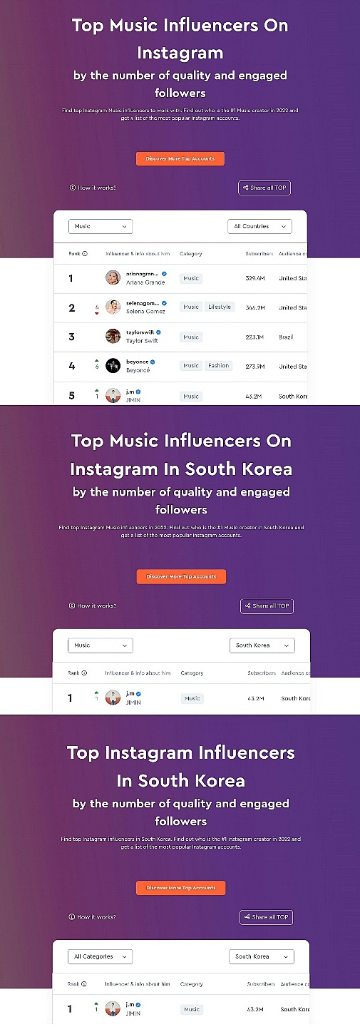 'SNS킹' 방탄소년단 지민, 세계 뮤직 인스타 인플루언서 韓 유일 TOP5→2개월 연속 팔로워 증가 K팝 1위 - 황선용 기자 - 톱스타뉴스