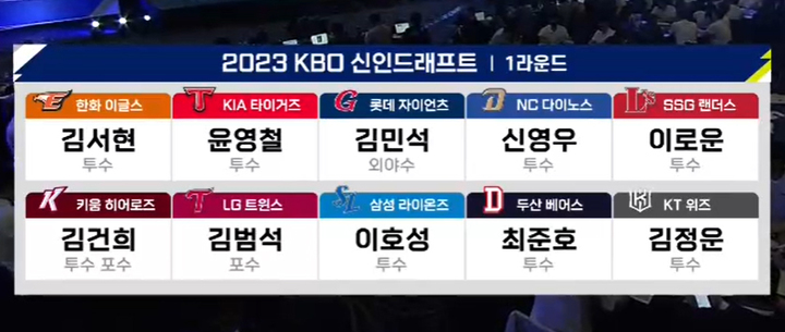 한화, KBO 신인 드래프트 1R 1순위 김서현 지명(종합) - 편집팀 기자 - 톱스타뉴스