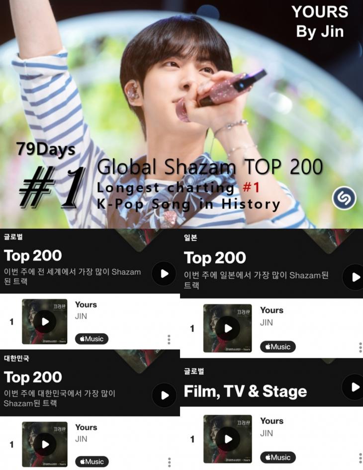 'Global Shazam King' 방탄소년단 진, 샤잠 '글로벌 주간 톱10' 15주 '톱2'…K팝 아티스트 최초·최장 - 황선용 기자 - 톱스타뉴스