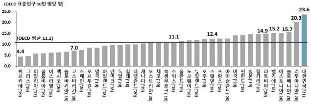 작년 하루 평균 37명 스스로 목숨 끊어…한국, OECD 자살률 1위 - 김명수 기자 - 톱스타뉴스
