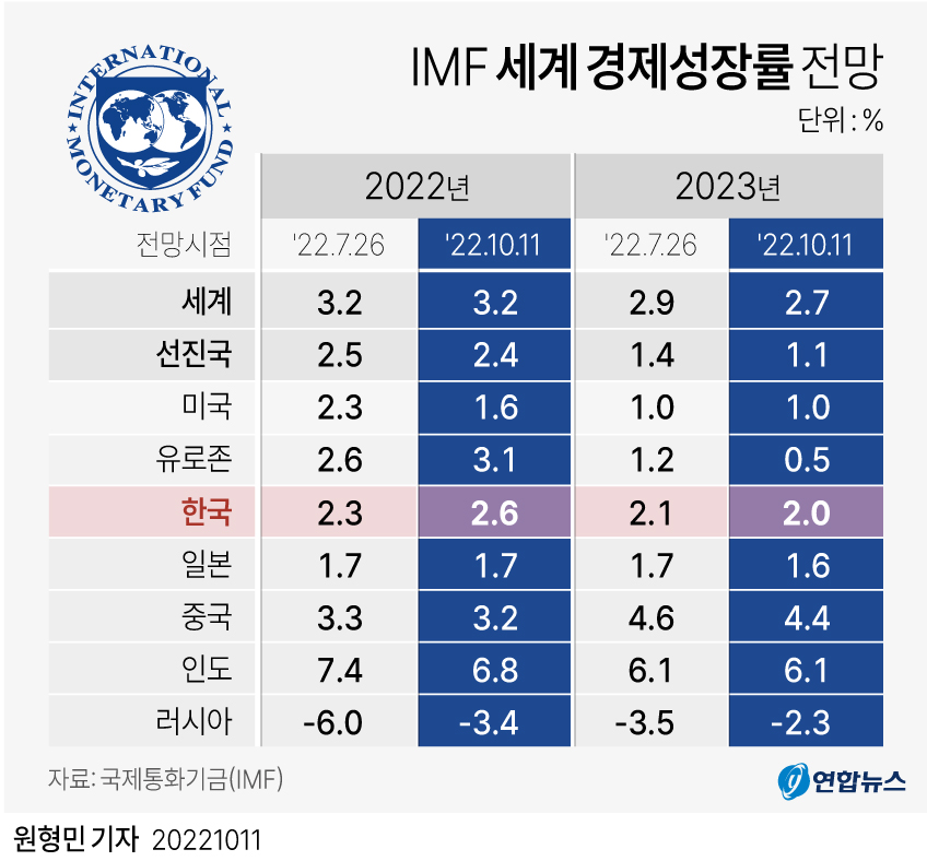 IMF, 올 한국 경제성장률 전망 2.3%→2.6%…물가는 5.5%로 올려 - 김명수 기자 - 톱스타뉴스 - 경제