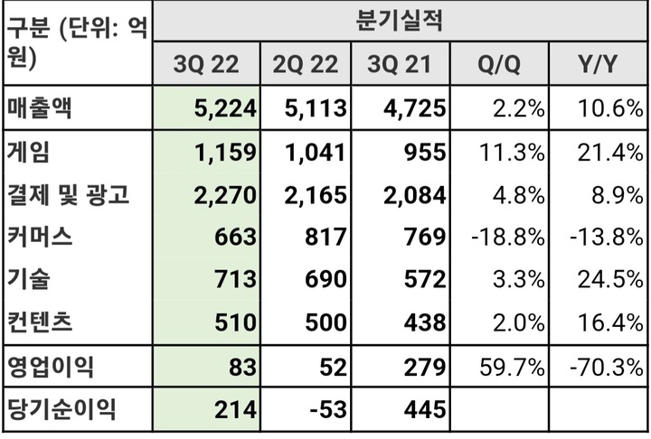 NHN, 3분기 영업익 83억, 전년比 70%↓…"인건비·광고비 상승" - 편집팀 기자 - 톱스타뉴스