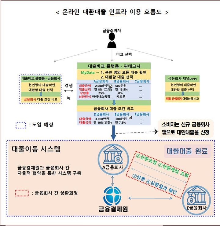 더 싼 금리로 갈아타는 대환대출 플랫폼 내년 5월 개시 편집팀 기자 톱스타뉴스