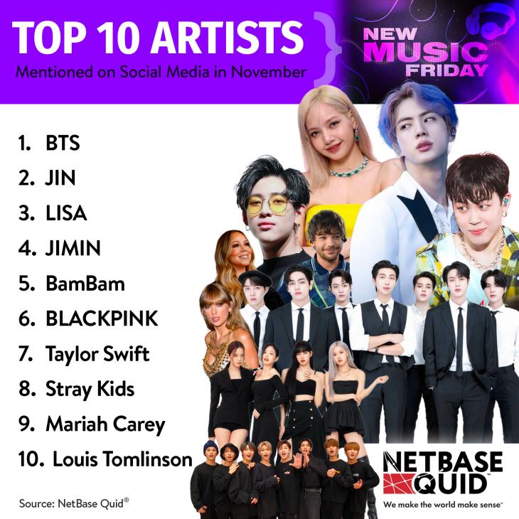 ‘Our Queen Lisa’ 블랙핑크 리사, 소셜미디어언급 전세계 여성 아티스트 1위 등극 - 황선용 기자 - 톱스타뉴스