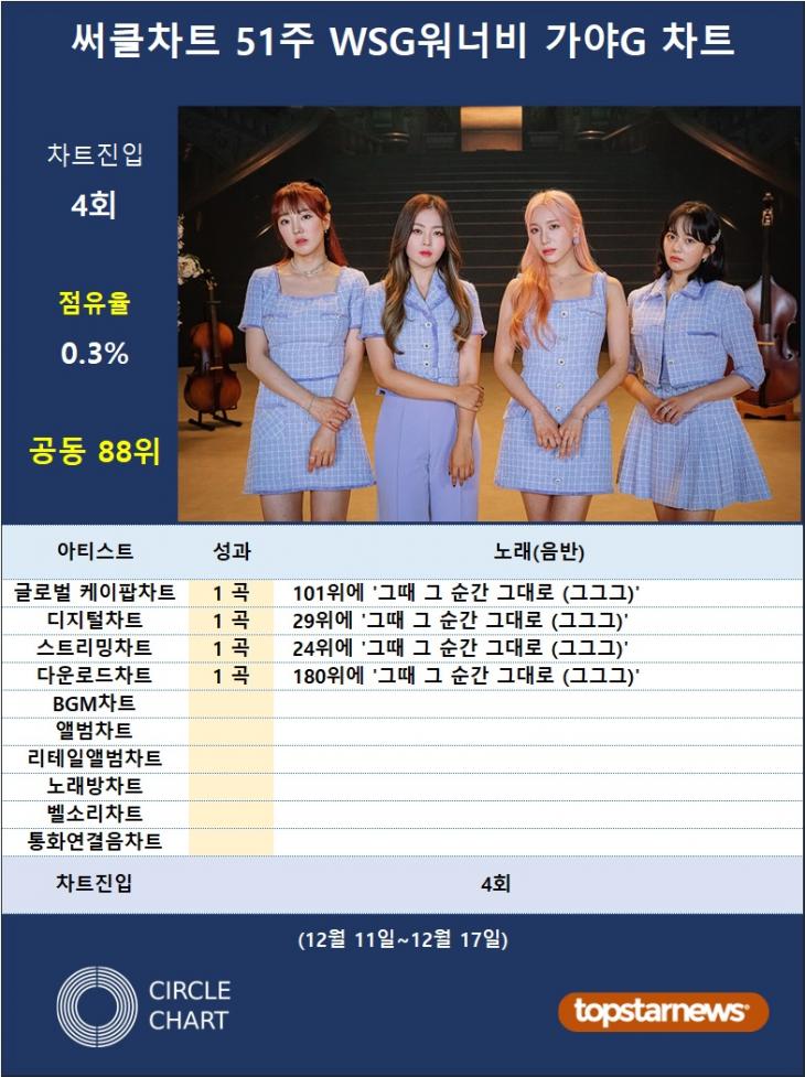 WSG워너비 가야G, 써클차트 51주 차트에 4회 랭크…차트점유율 0.3%로 공동 88위 - 김성희 기자 - 톱스타뉴스