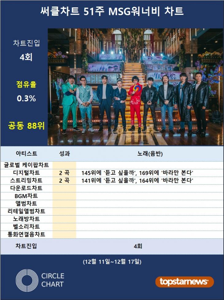 MSG워너비, 써클차트 51주 차트에 4회 랭크…차트점유율 0.3%로 공동 88위 - 김성희 기자 - 톱스타뉴스