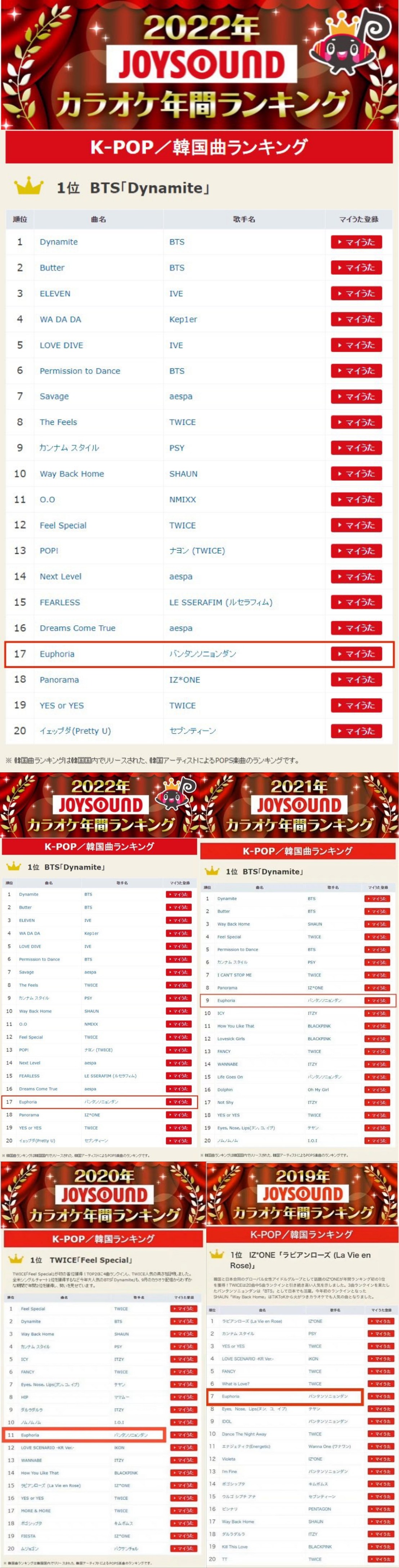 방탄소년단 정국 'Euphoria' 日노래방 연간 랭킹 '4년 연속' 랭크..BTS곡 최초·유일 '초강력 열도 인기' - 황선용 기자 - 톱스타뉴스