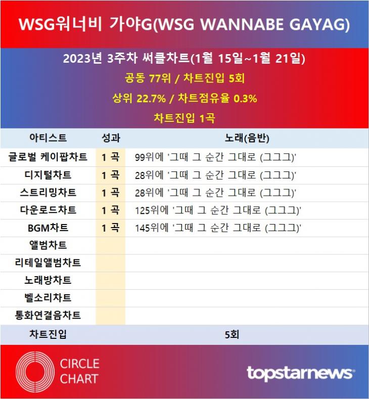 WSG워너비 가야G(WSG WANNABE GAYAG), 써클차트 5회 랭크·차트점유율 0.3%로 공동 77위·상위 22.7%…대표곡은 '그때 그 순간 그대로 (그그그 ...