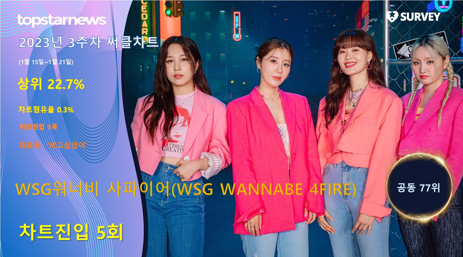WSG워너비 사파이어(WSG WANNABE 4FIRE), 써클차트 5회 랭크·차트점유율 0.3%로 공동 77위·상위 22.7%…대표곡은 '보고싶었어'(2023년 3주차 ...