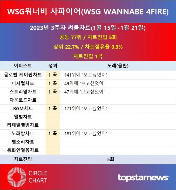 WSG워너비 사파이어(WSG WANNABE 4FIRE), 써클차트 5회 랭크·차트점유율 0.3%로 공동 77위·상위 22.7%…대표곡은 '보고싶었어'(2023년 3주차 ...