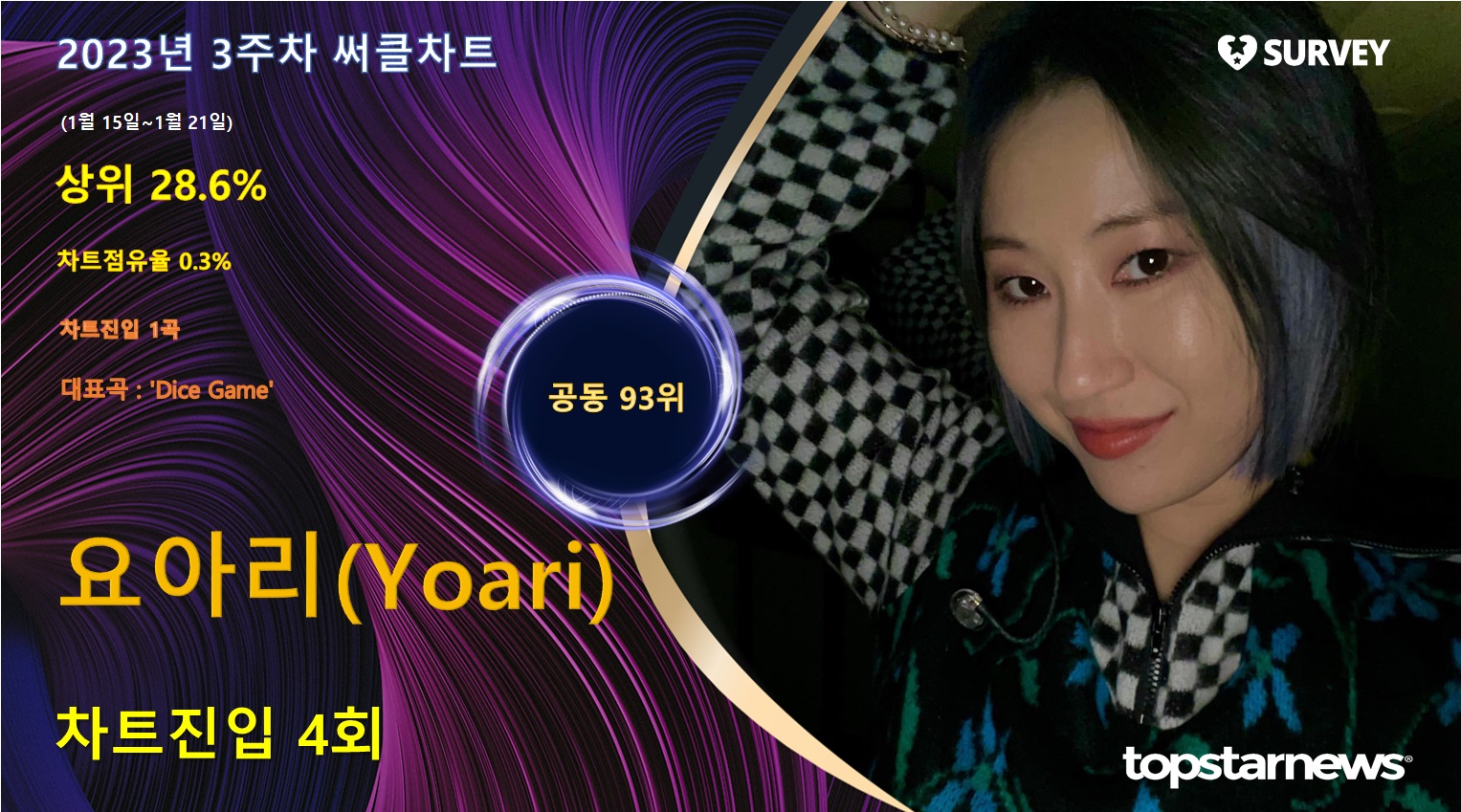 요아리(Yoari), 써클차트 4회 랭크·차트점유율 0.3%로 공동 93위·상위 28.6%…대표곡은 'Dice Game ...