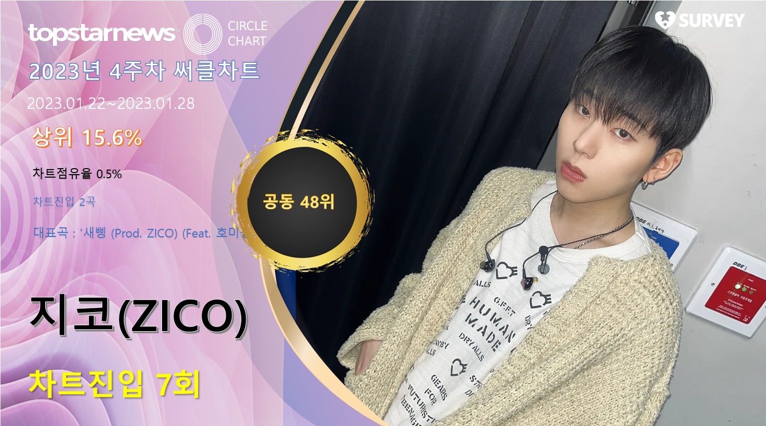지코(ZICO), 써클차트 7회 진입·점유율 공동 48위…대표곡은 '새삥 (Prod. ZICO) (Feat. 호미들)'(2023년 4주차) - 김성희 기자 - 톱스타뉴스