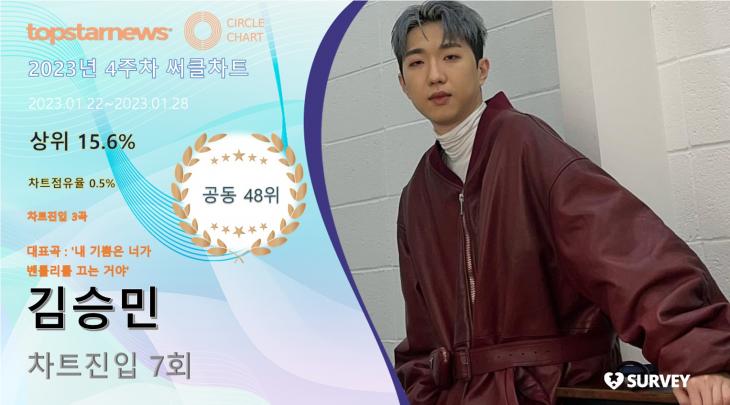 김승민, 써클차트 7회 진입·점유율 공동 48위…대표곡은 '내 기쁨은 너가 벤틀리를 끄는 거야'(2023년 4주차) - 김성희 ...