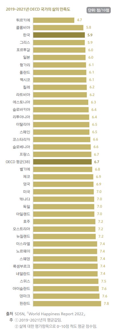 세계행복보고서 '한국인 삶의 만족도' 5.9점…OECD 38개국 중 36위, 전체 146개국 중 59위 - 김명수 기자 - 톱스타뉴스