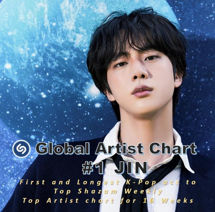 [BTS News] 'SHAZAM KING' 방탄소년단 진, 샤잠 '글로벌 주간 톱10' 1위 재등극.. K팝 아티스트 최초·최장 16주 1위 - 황선용 기자 - 톱스타뉴스