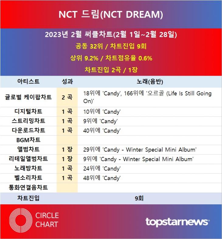 NCT 드림(NCT DREAM), 써클차트 9회 진입·점유율 공동 32위…대표곡은 'Candy' - 김성희 기자 - 톱스타뉴스