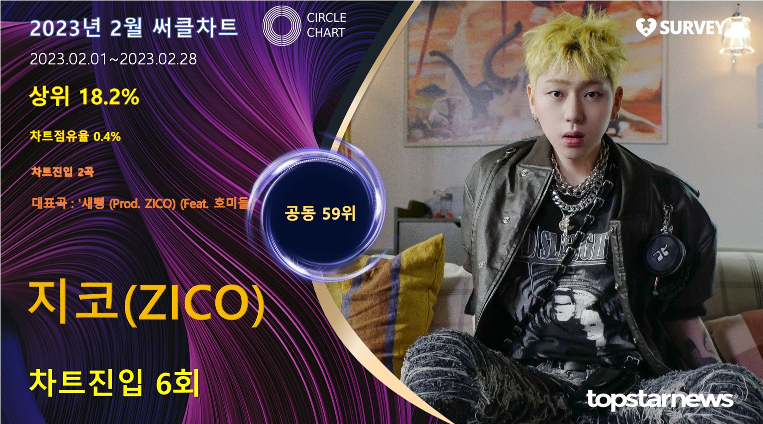 지코(ZICO), 써클차트 6회 진입·점유율 공동 59위…대표곡은 '새삥 (Prod. ZICO) (Feat. 호미들)' - 김성희 기자 - 톱스타뉴스