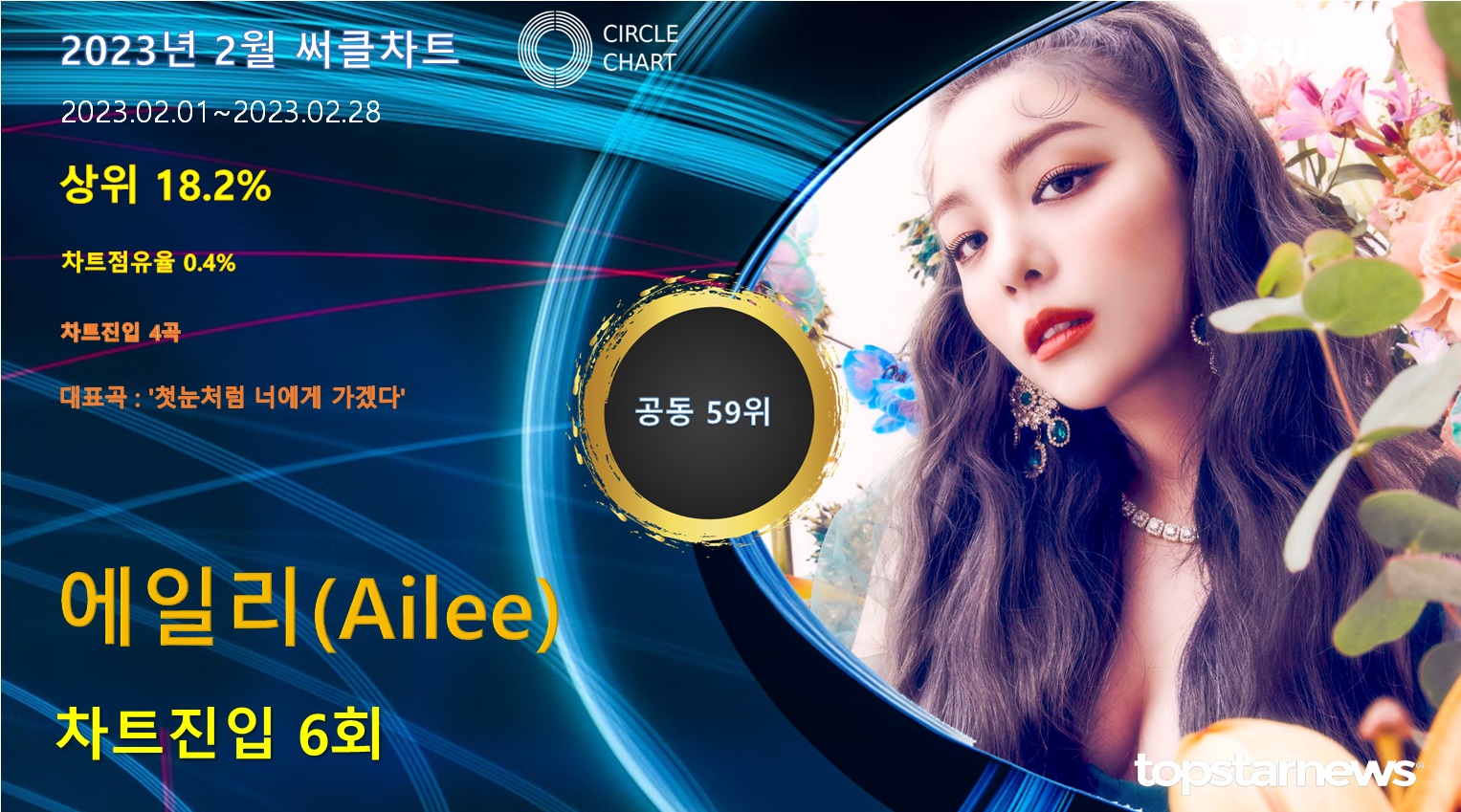 에일리(Ailee), 써클차트 6회 진입·점유율 공동 59위…대표곡은 '첫눈처럼 너에게 가겠다' - 김성희 기자 - 톱스타뉴스