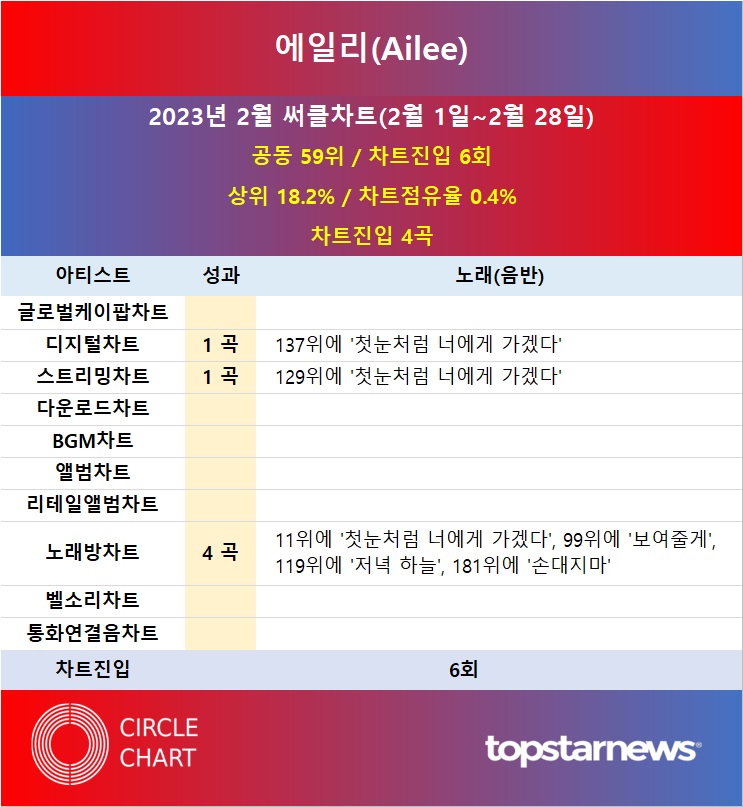 에일리(Ailee), 써클차트 6회 진입·점유율 공동 59위…대표곡은 '첫눈처럼 너에게 가겠다' - 김성희 기자 - 톱스타뉴스