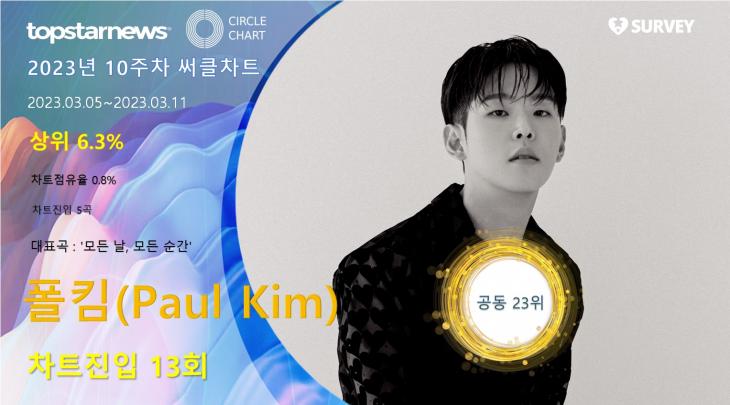 폴킴(Paul Kim), 써클차트 13회 진입·점유율 공동 23위…대표곡은 '모든 날, 모든 순간' - 김성희 기자 - 톱스타뉴스