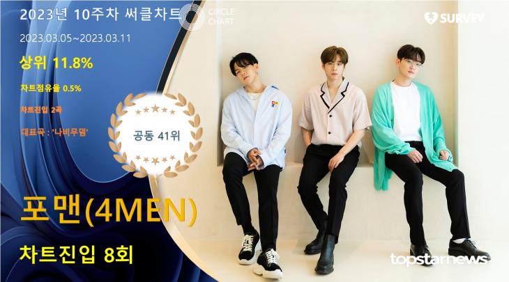 포맨(4MEN), 써클차트 8회 진입·점유율 공동 41위…대표곡은 '나비무덤' - 김성희 기자 - 톱스타뉴스