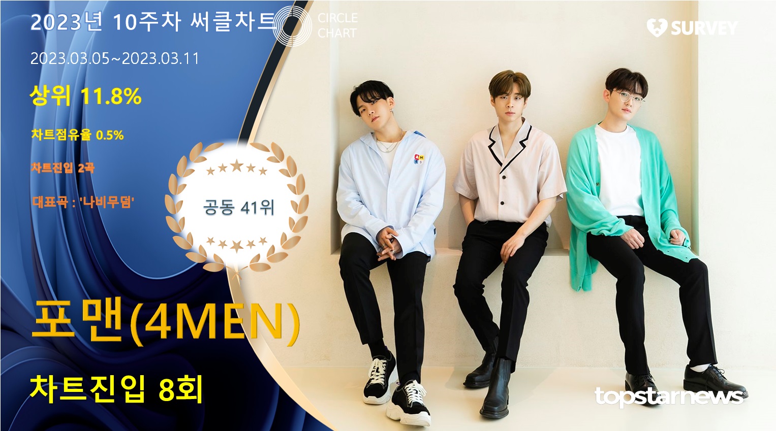 포맨(4MEN), 써클차트 8회 진입·점유율 공동 41위…대표곡은 '나비무덤' - 김성희 기자 - 톱스타뉴스