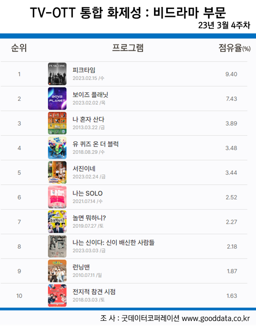 JTBC '피크타임', TV-OTT 통합 화제성(비드라마/쇼) 1위…출연자 화제성 1위는 조성진(유 귀즈 온 더 블럭) - 김성희 기자 - 톱스타뉴스