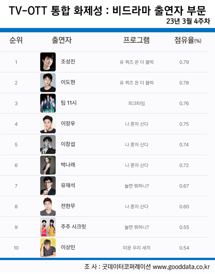 JTBC '피크타임', TV-OTT 통합 화제성(비드라마/쇼) 1위…출연자 화제성 1위는 조성진(유 귀즈 온 더 블럭) - 김성희 기자 - 톱스타뉴스