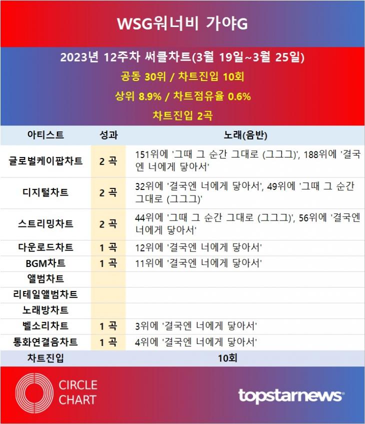 WSG워너비 가야G, '결국엔 너에게 닿아서' 히트…'음악적 가치 입증하며 쾌속질주' - 김성희 기자 - 톱스타뉴스