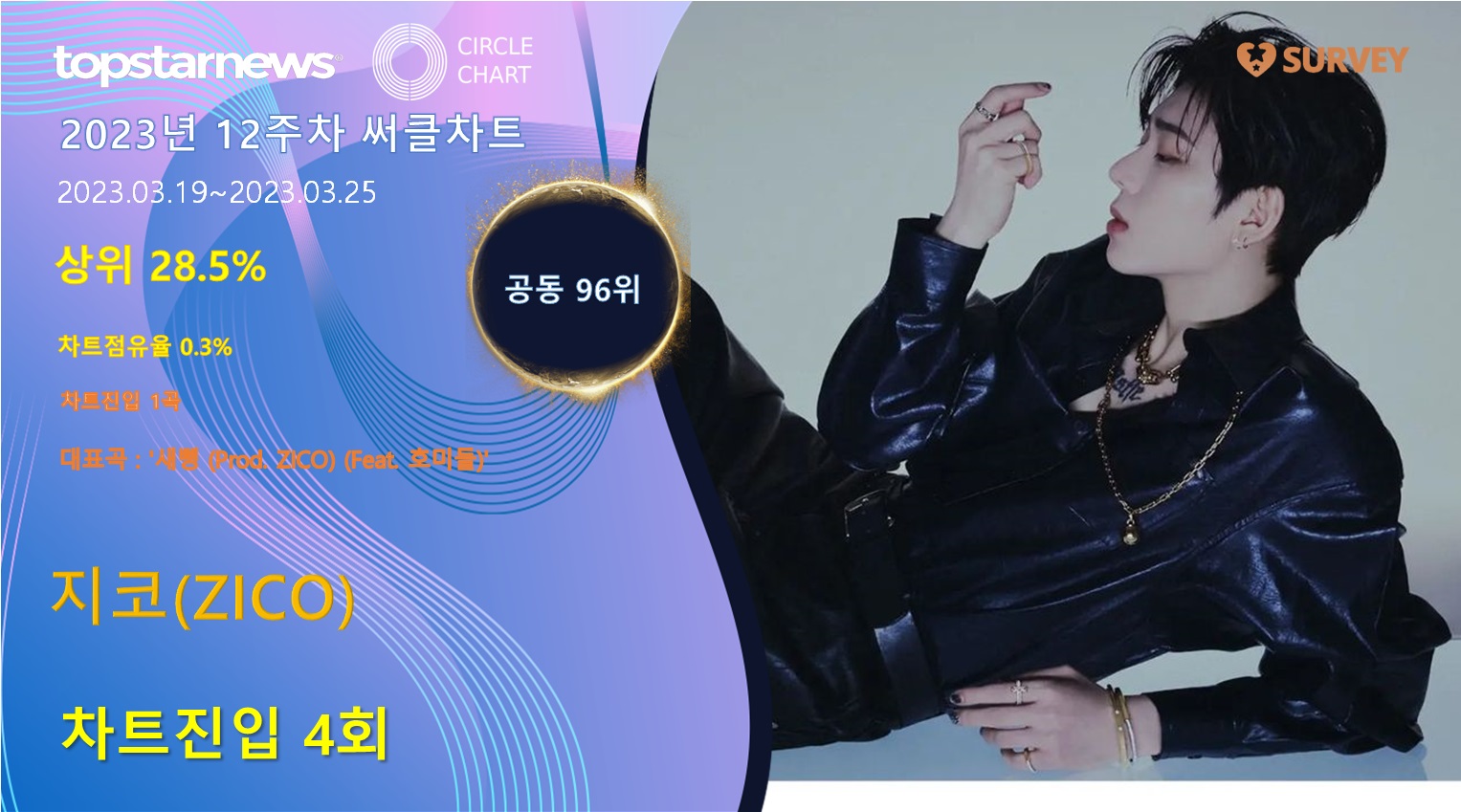 지코, '새삥 (Prod. ZICO) (Feat. 호미들)' 인기 유지…'수준 높은 음악성으로 인기 지속' - 김성희 기자 - 톱스타뉴스