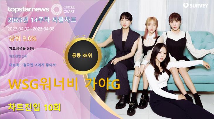 WSG워너비 가야G, '결국엔 너에게 닿아서' 순위권 유지하며 14주차 써클차트 점유율 공동 35위…'꾸준한 팬심 확인하며 싱글벙글' - 김성희 기자 - 톱스타뉴스