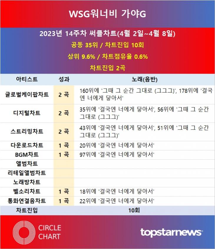 WSG워너비 가야G, '결국엔 너에게 닿아서' 순위권 유지하며 14주차 써클차트 점유율 공동 35위…'꾸준한 팬심 확인하며 싱글벙글' - 김성희 기자 - 톱스타뉴스