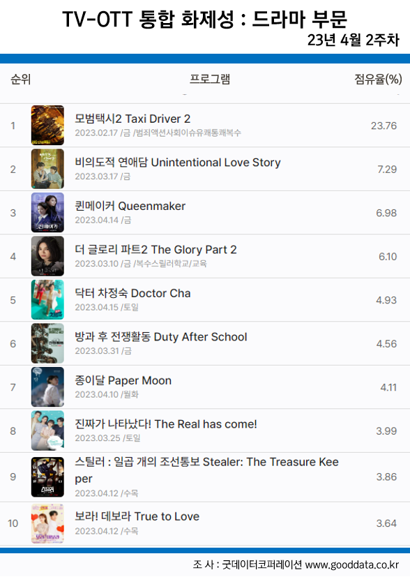 SBS '모범택시2', 드라마 화제성 1위…출연자 화제성 1위는 이제훈(모범택시2) - 김성희 기자 - 톱스타뉴스