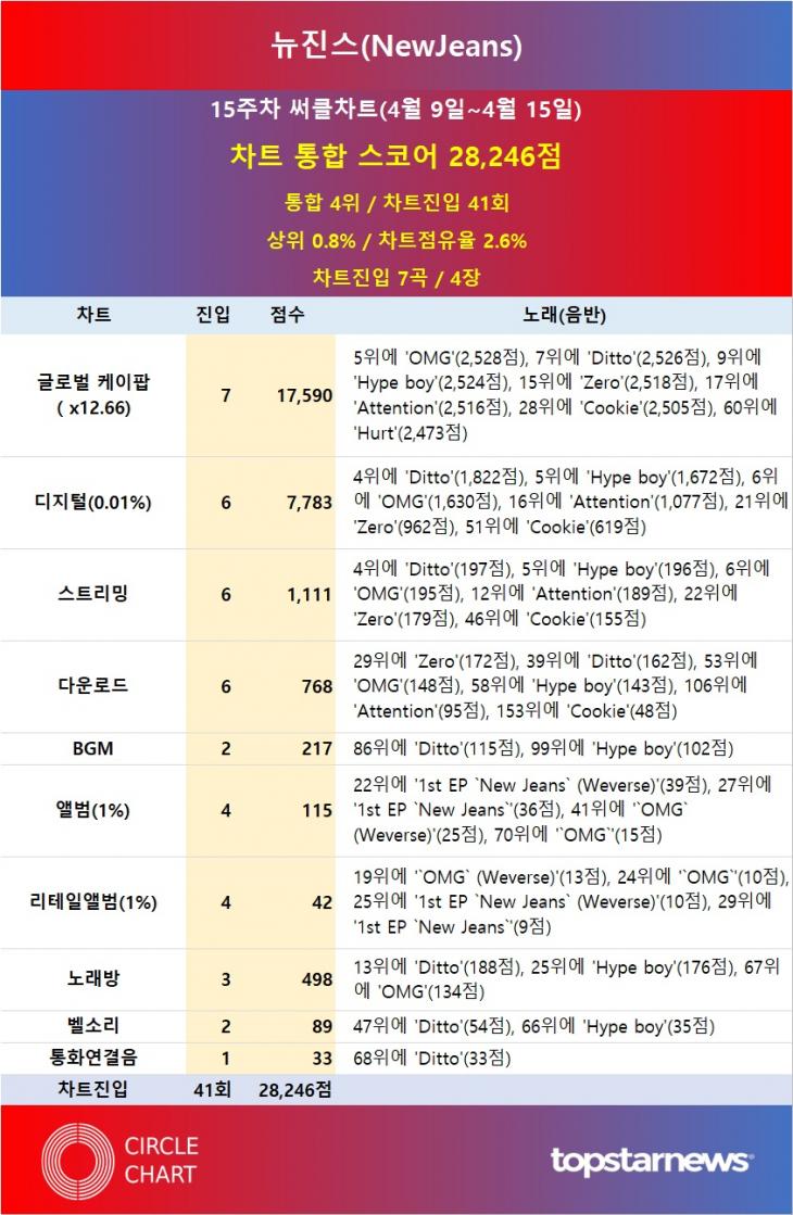 뉴진스, 'Ditto' 히트하며 차트스코어 28,246점으로 15주차 써클차트 점유율 통합 4위…'존재감도 빛내고 팬사랑도 확보 ...