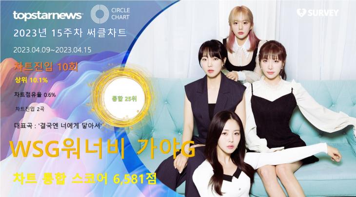 WSG워너비 가야G, 차트스코어 6,581점으로 15주차 써클차트 점유율 통합 25위…'팬사랑 확인하며 나날이 승승장구' - 김성희 기자 - 톱스타뉴스
